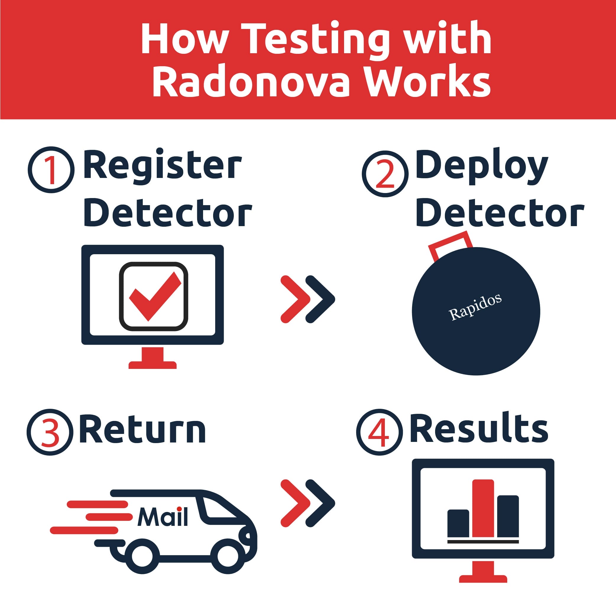 Rapidos Short-Term Radon Test Kit - Radon Detection Specialists